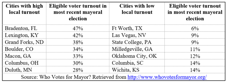 Increasing Voter Turnout in Local Elections - National Civic League