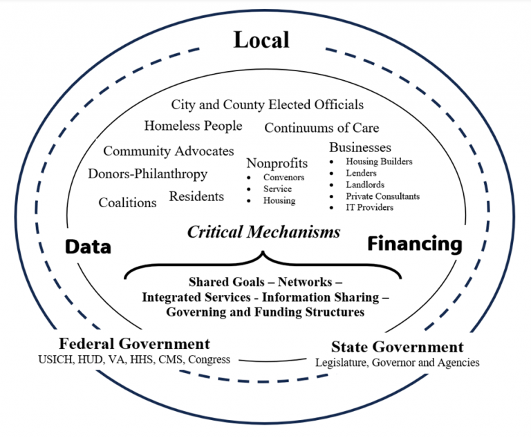 Communities Collaborating to Reduce Homelessness - National Civic League