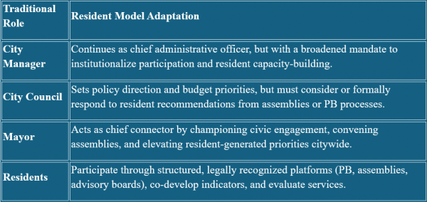 Beyond Council–Managers and Mayor-Councils: Designing a Resident-Model ...
